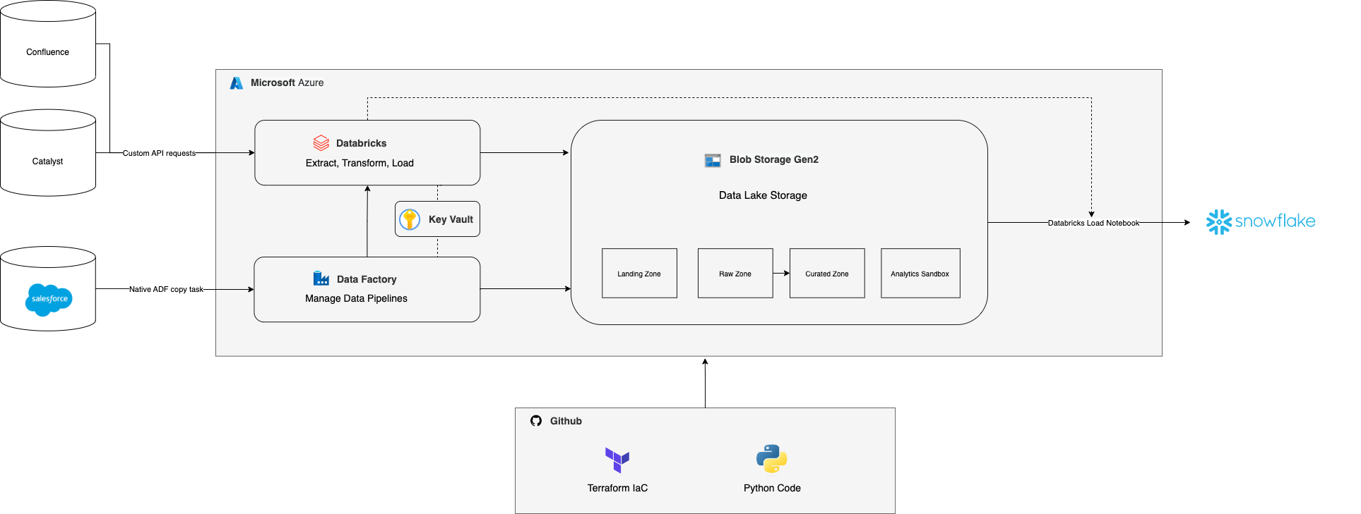 TM Forum: a scalable data platform in Azure | Digital Power